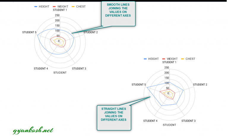 Learn to create Radar Chart in Google Sheets- with examples